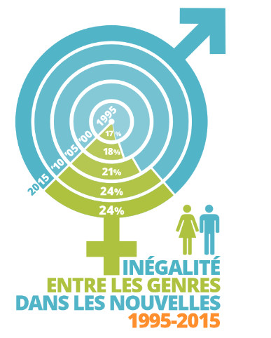 Le « plafond de verre » de l'information, rapport GMMP 2015 - Les ...
